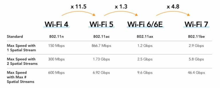 همه چیز درباره وای فای ۷؛ از سرعت دانلود تا تفاوت با نسل‌های قبلی Wi-Fi ...