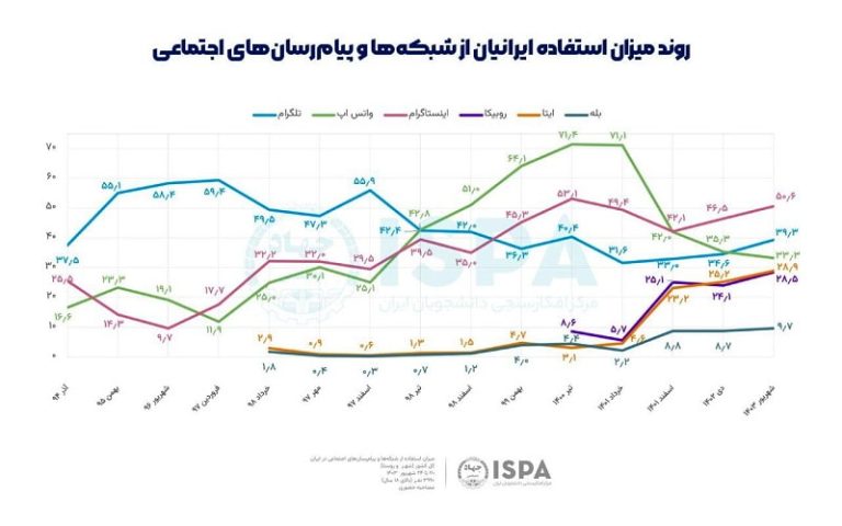 این گزارش، شکست فیلترینگ در ایران را اثبات می‌کند | گجت نیوز